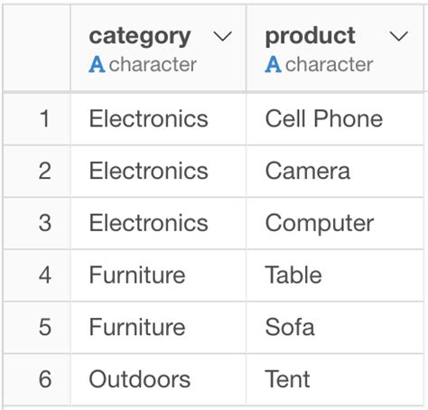 Now You Want To Have One Row For Each Category And Combine Product Names Into A Single Line Of