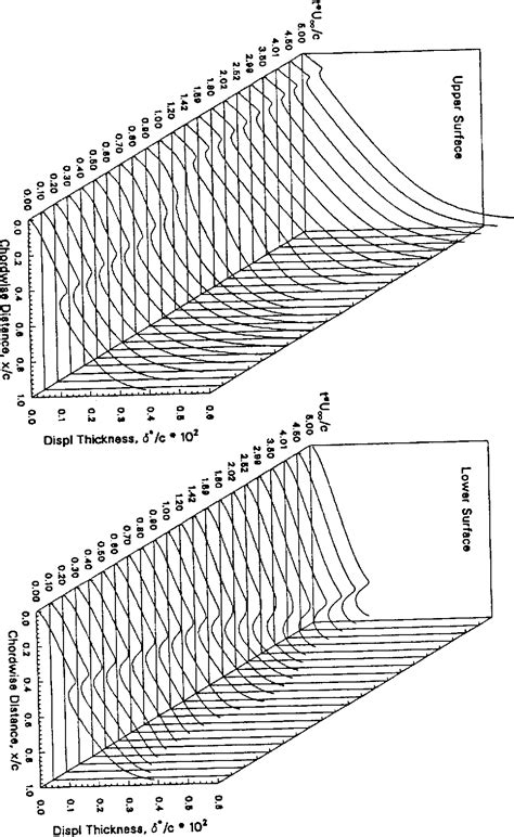 figure 2 from a numerical method for computing unsteady 2 d boundary