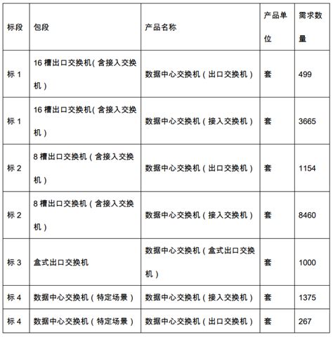 中国移动数据中心交换机新建部分集采华为中兴新华三锐捷中标 中国移动 C114通信网