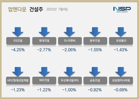 업앤다운 건설주 하락gs건설·현대건설↓ Nsp통신