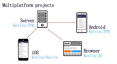 Android平台的“swift”—kotlin介绍艾斯米拉达c的博客 Csdn博客