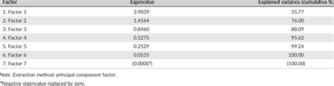 Results Of Explorative Factor Analysis Performed On The Tetrachoric
