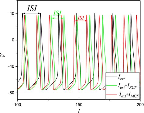 The Temporal Trace Of Membrane Potential Of Neuronal Model Under The Download Scientific