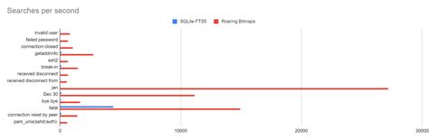 Fast Phrase Matching Using Roaring Bitmaps Oldmoe S Blog
