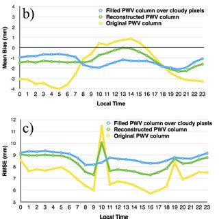 GPS Validation Results At Different Hours Of The Day A Correlation Download Scientific