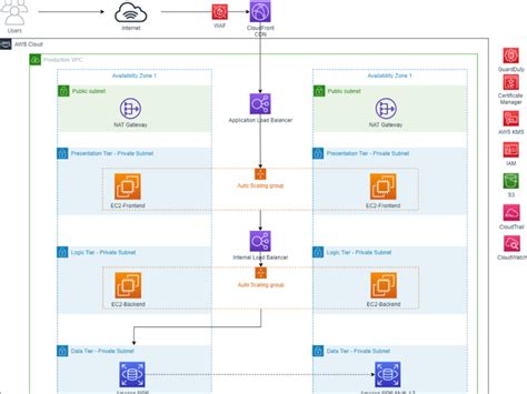 AWS Recommended Application Hosting Infrastructure Upwork