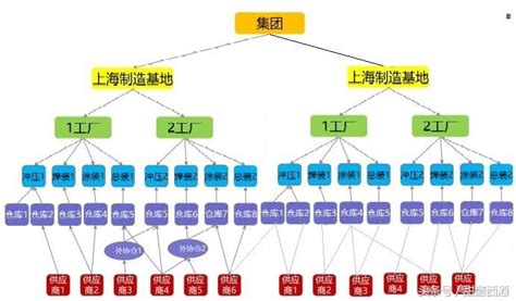 如何规划企业集团，多工厂智能制造mes管理架构，天心天思助力企业信息化，智慧化 哔哩哔哩