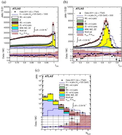 Distribution Of The Jet Electromagnetic Fraction Fem After The W → Eν Download Scientific