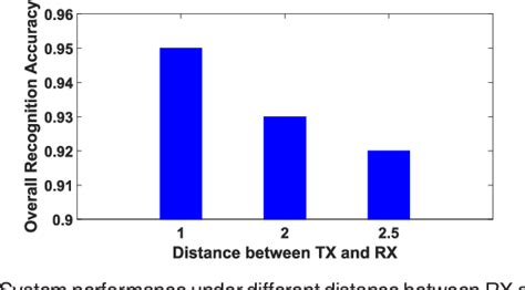 Figure 22 From Enabling Fine Grained Finger Gesture Recognition On