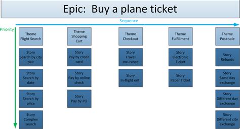 How To Create A User Story Map