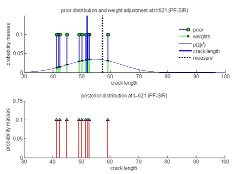 Example Of The Filtering Step Within The Sir Pf Scheme Download