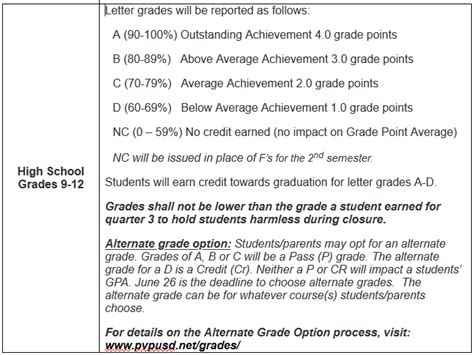 Update On Grading Palos Verdes Peninsula Unified School District
