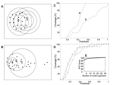 Coverage Plots For Example Data Sets A And B Artificial Data Sets