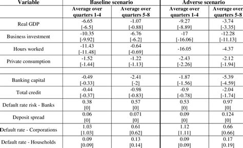 Effects Of A Reduction In Labour Supply Full Model Vs Model Without Download Scientific