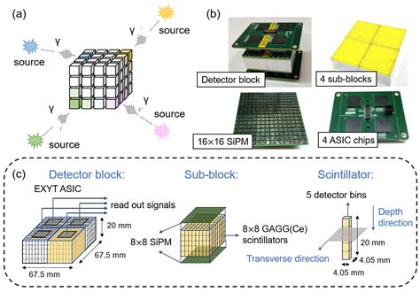 sensors free full text fast and accurate gamma imaging system