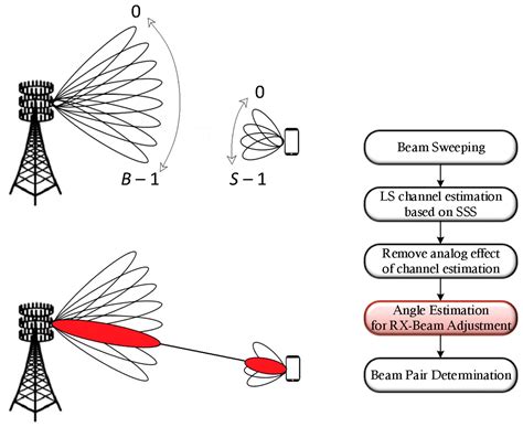 future internet free full text beamforming based on a sss angle