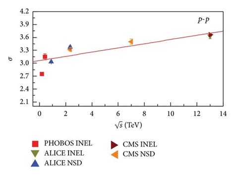 Collision Energy Dependence Of Y T A B σ C D C S 2 T