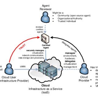 Addressing Cloud Security Concerns Using Certified Trusted Agents Download Scientific Diagram