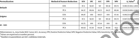 Diagnostic Performance Of Proposed Method In Three Normalization