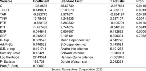 Estimated Long Run Coefficient Of The Ardl Download Scientific Diagram