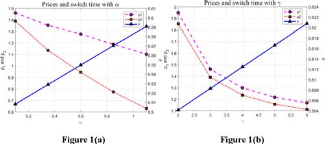 Table 1 From A Two Stage Pricing Strategy Considering Learning Effects And Word Of Mouth