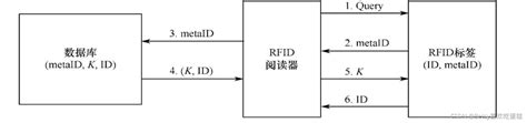 Rfid 系统安全问题逻辑解决方法：hash锁 随机hash锁 Hash链简述rfid逻辑解决方案中的哈希hash锁方案的实施机制 Csdn博客