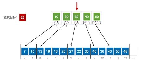 顺序查找和折半查找顺序查找、折半查找算法的实现 Csdn博客