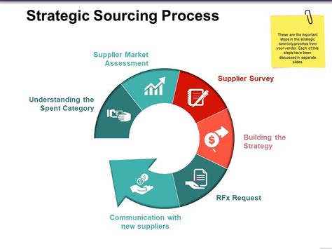 Strategic Sourcing Process Ppt Powerpoint Presentation Model Graphic Tips