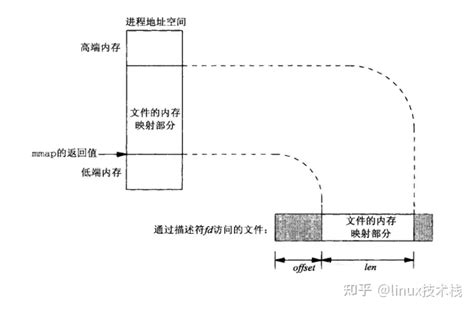 Linux 进程间通信 共享内存（posix 版本） 流水灯 博客园