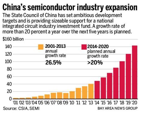 More Deals Ahead China Fund Buys Silicon Valley Chip Maker The