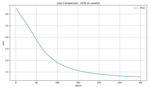 Why Does My Loss Curve Not Show Any Fluctuations Questions Deep