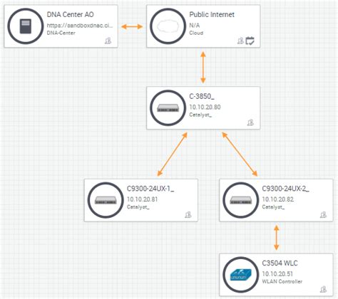 cisco dna center network programmability dengan python i putu