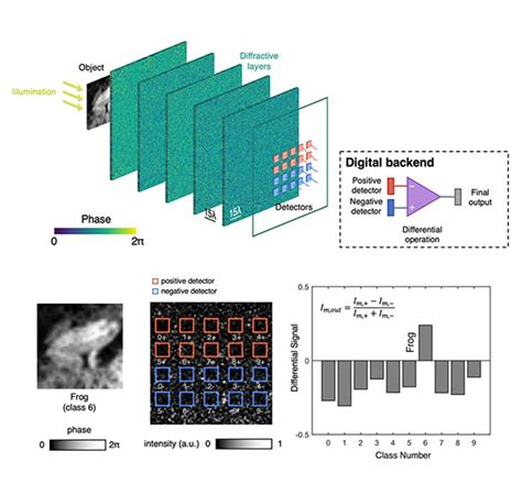 New Design Advances Optical Neural Networks That Compute At The Speed Of Light Using Engineered