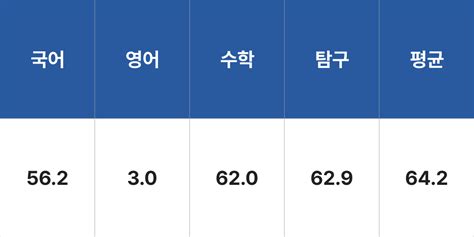 입시결과 강원대학교 체육교육과 정시컷 입결 등급컷 합격컷 백분위 정시 수학대왕