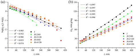 Linear Plots Of The A Pseudo First And B Pseudo Second Order