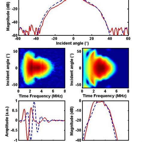 Simulated Dashed Blue Curve And Measured Red Curve Harmonic
