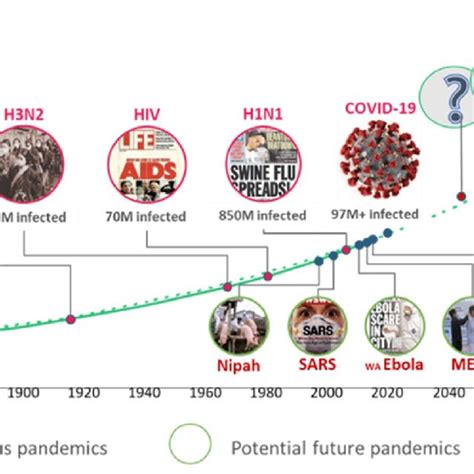 The Majority Of Emerging Infectious Diseases Are Zoonotic And Their