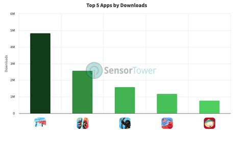 Q1 2023 LATAM Android Market Top 5 Real Time Strategy Apps Performances