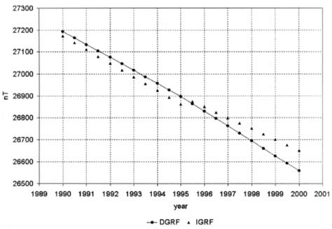 Geomagnetic Reference Field Using Dgrf And Igrf Models At Trelew