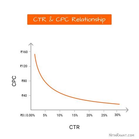 Nitin Rawat 🔴 On Linkedin This Is How You Can Decrease Your Cpc For