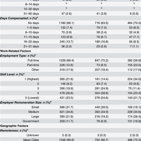 Occupation And Industry Characteristics By Sex Download Table