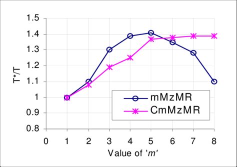 Number Of Alive Nodes Vs Simulation Time Considered When All 18