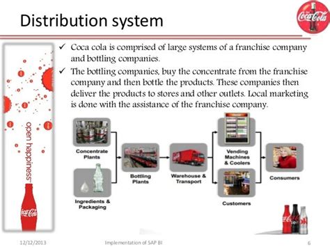 Implementation Of Sap Bi In Coca Cola