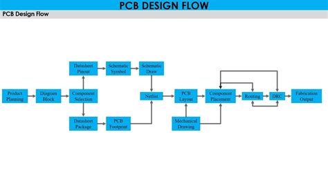 Alur Perancangan Pcb