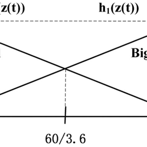 Schematic Representation Of Acc System And Headway Control Algorithm Download Scientific