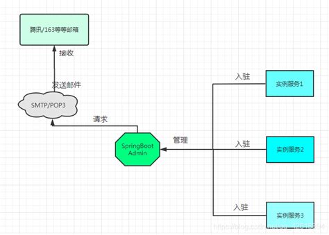 实战springboot Adminspringbootadmin页面能看到应用但是看不到堆信息 Csdn博客