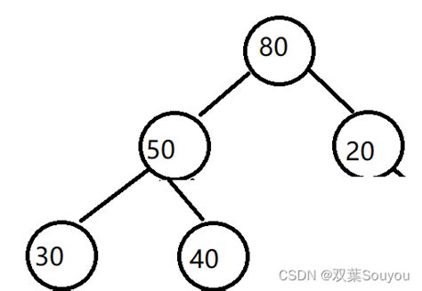 树的概念与堆的模拟实现树的模拟 Csdn博客