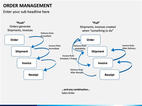 Order Management PowerPoint And Google Slides Template PPT Slides