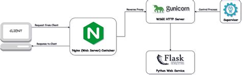 python wsgi server