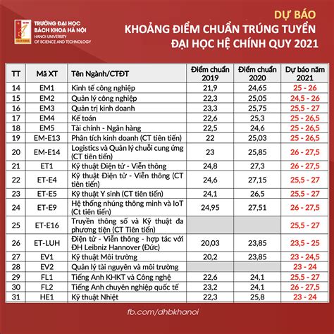 Chi tiết điểm chuẩn Đại học Bách khoa Hà Nội Dự báo cao vút